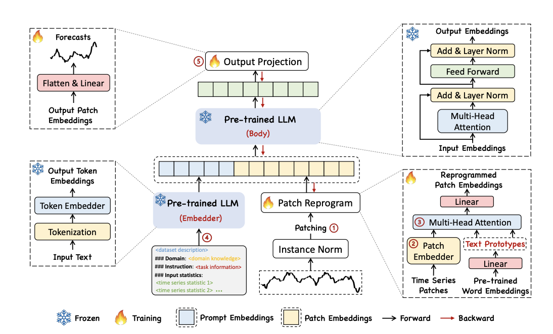 Time-LLM: Time Series Forecasting by Reprogramming Large Language Models | TrustAGI Lab