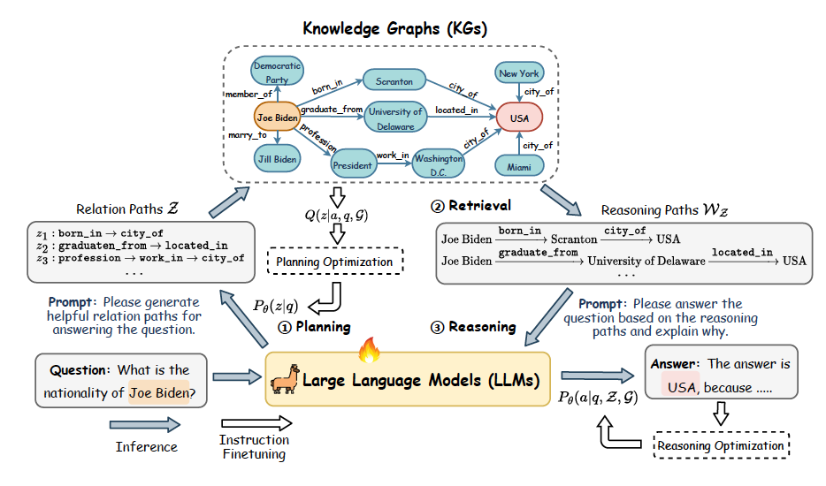 Reasoning On Graphs Faithful And Interpretable Large Language Model Reasoning Trustagi Lab